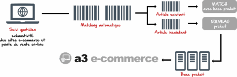 A3distrib | a3 e-commerce