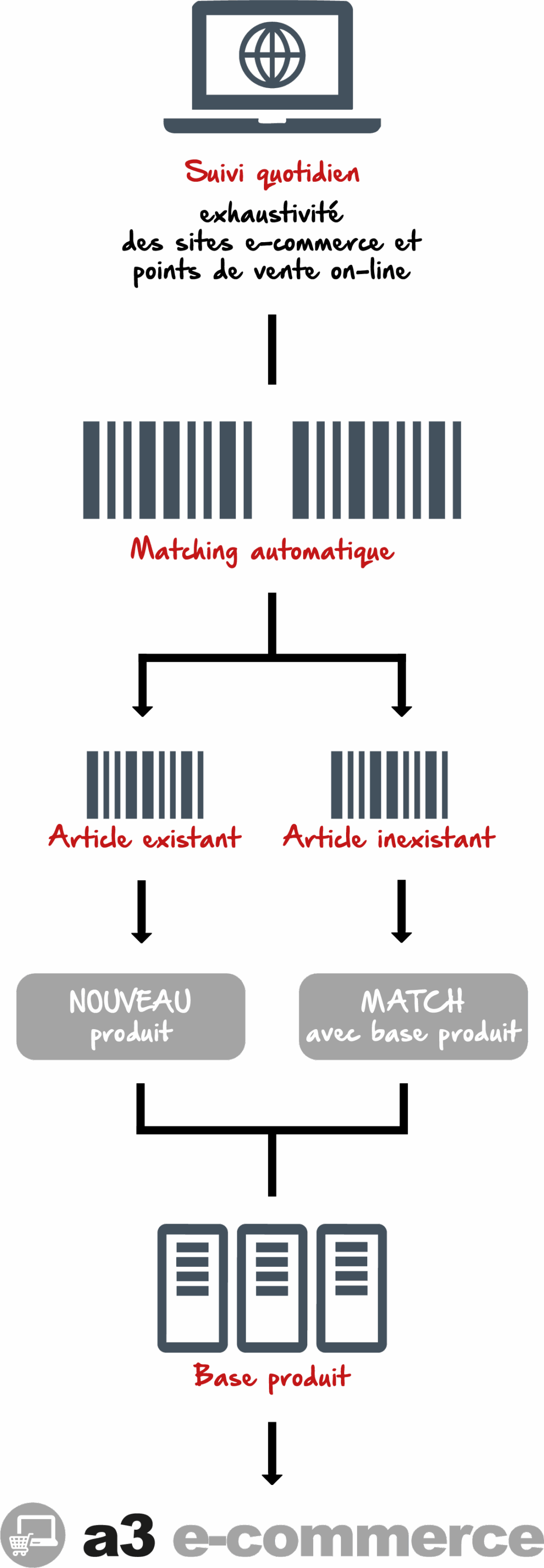 A3distrib | a3 e-commerce