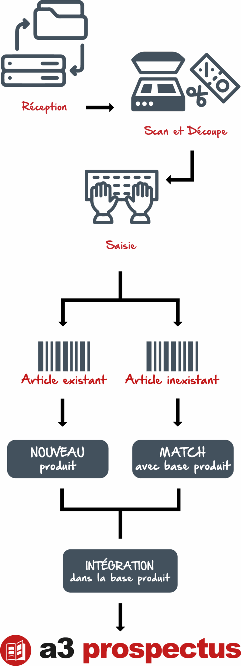 A3distrib | a3 prospectus